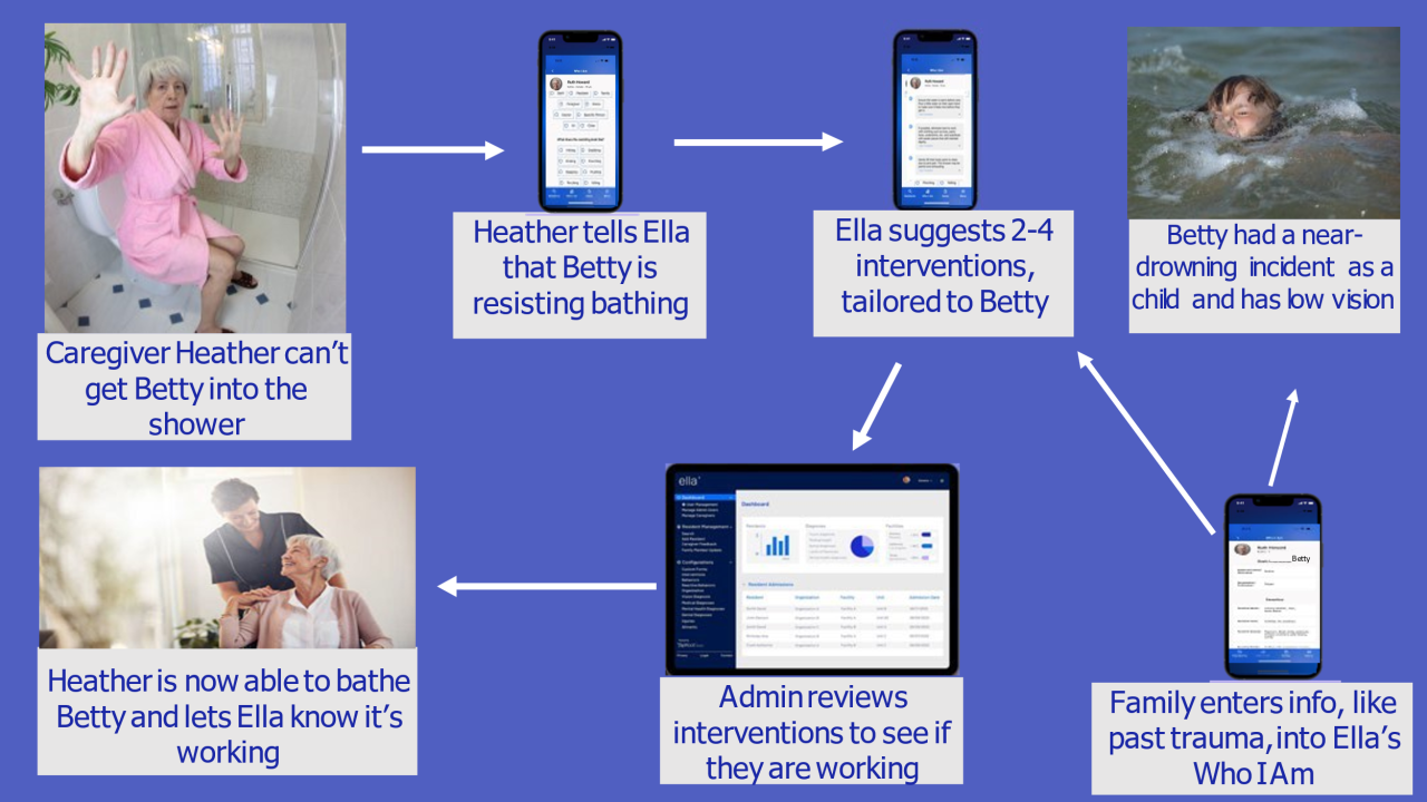 How Ella Works - TapRoot